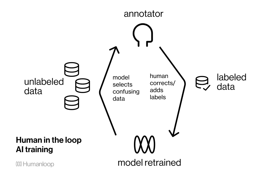 What is human-in-the-loop AI?