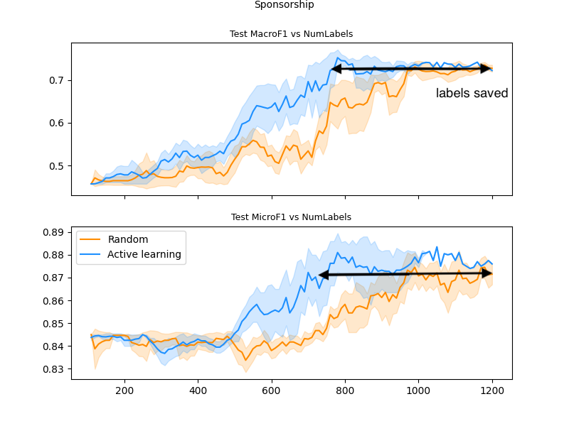 Measuring Active Learning performance in the real world