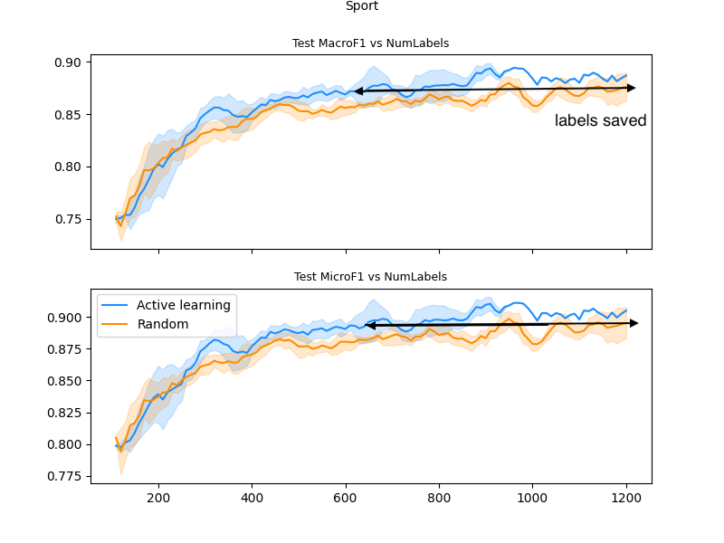 Measuring Active Learning performance in the real world